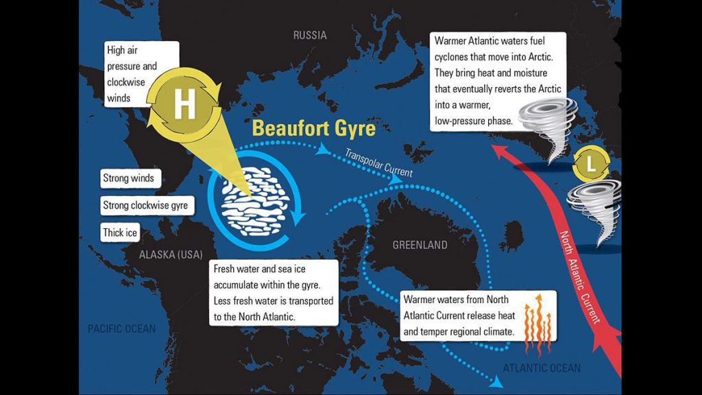 Illustration showing the effects of two Beaufort Gyre air pressure ...