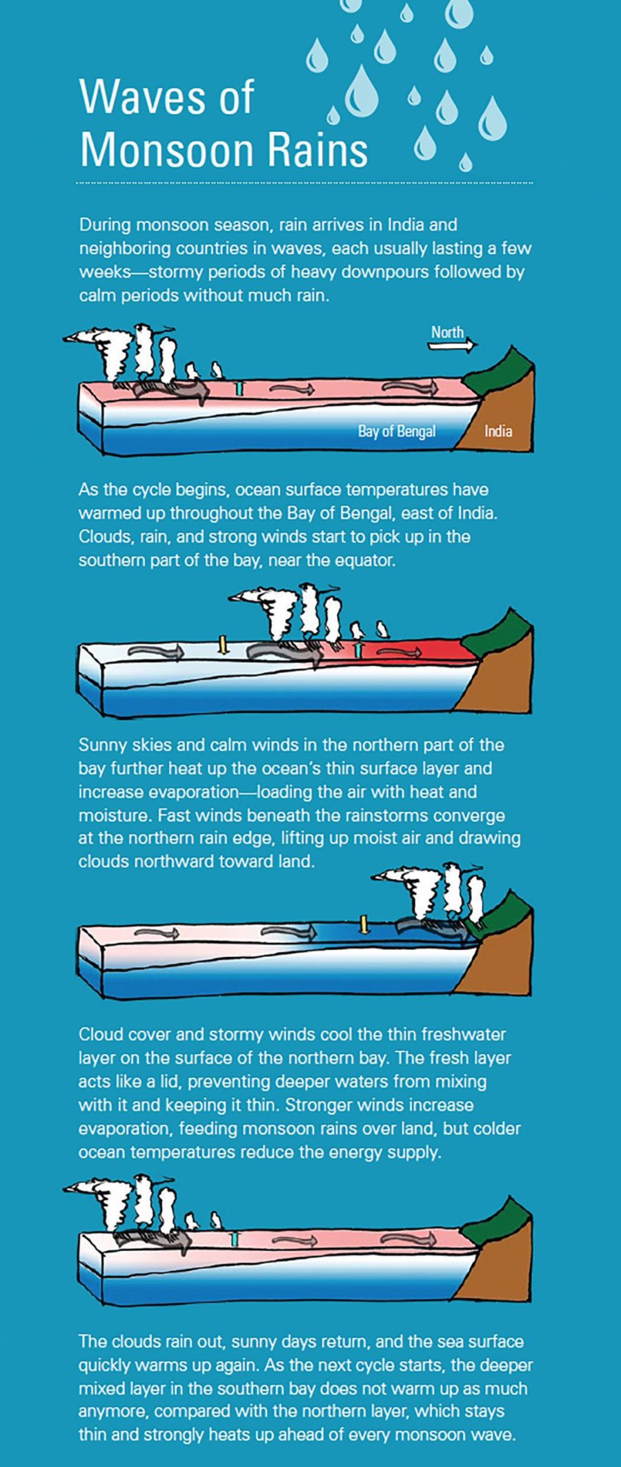 Monsoon season rain cycle – Woods Hole Oceanographic Institution