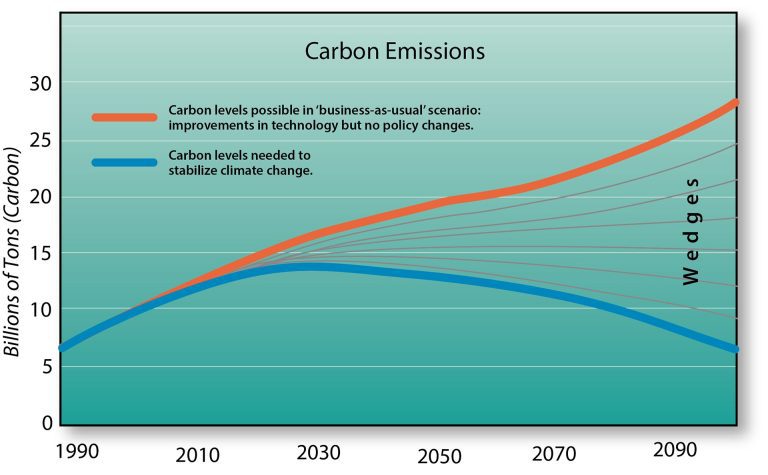 Carbon emissions projection featuring possible reduction methods called ...