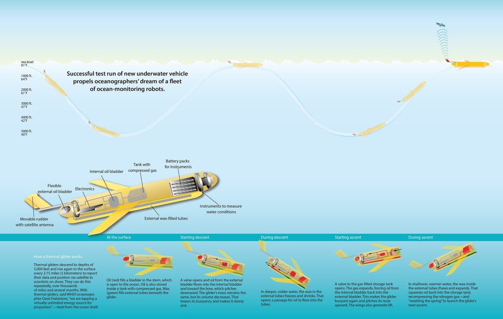 How a Thermal Glider operates autonomously in the ocean – Woods Hole ...