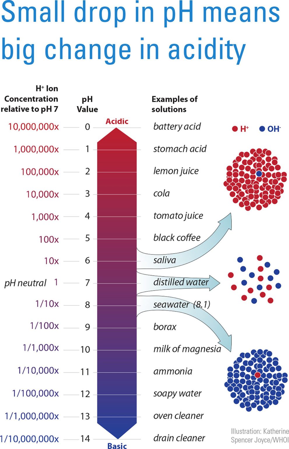 The pH Scale - Woods Hole Oceanographic Institution