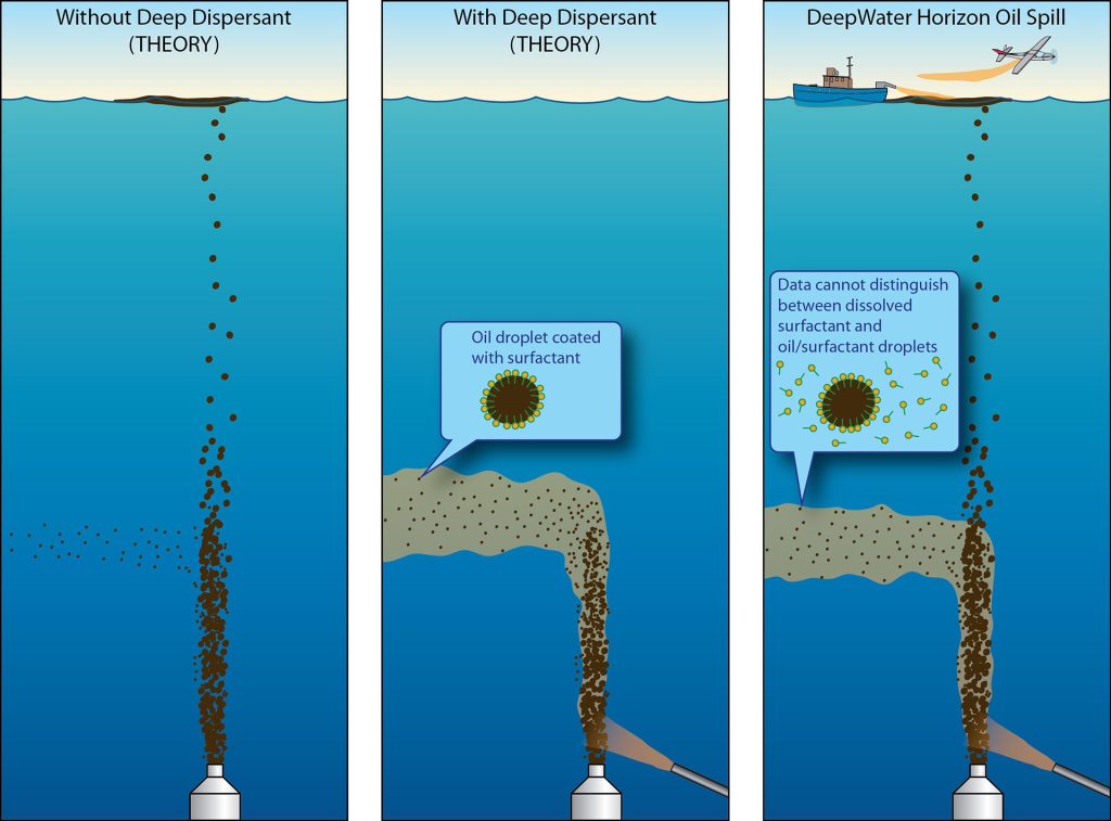 Deep Water Horizon oil spill dispersant theory scenarios – Woods Hole ...